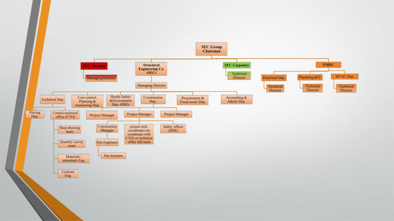 Organization – SEC Group